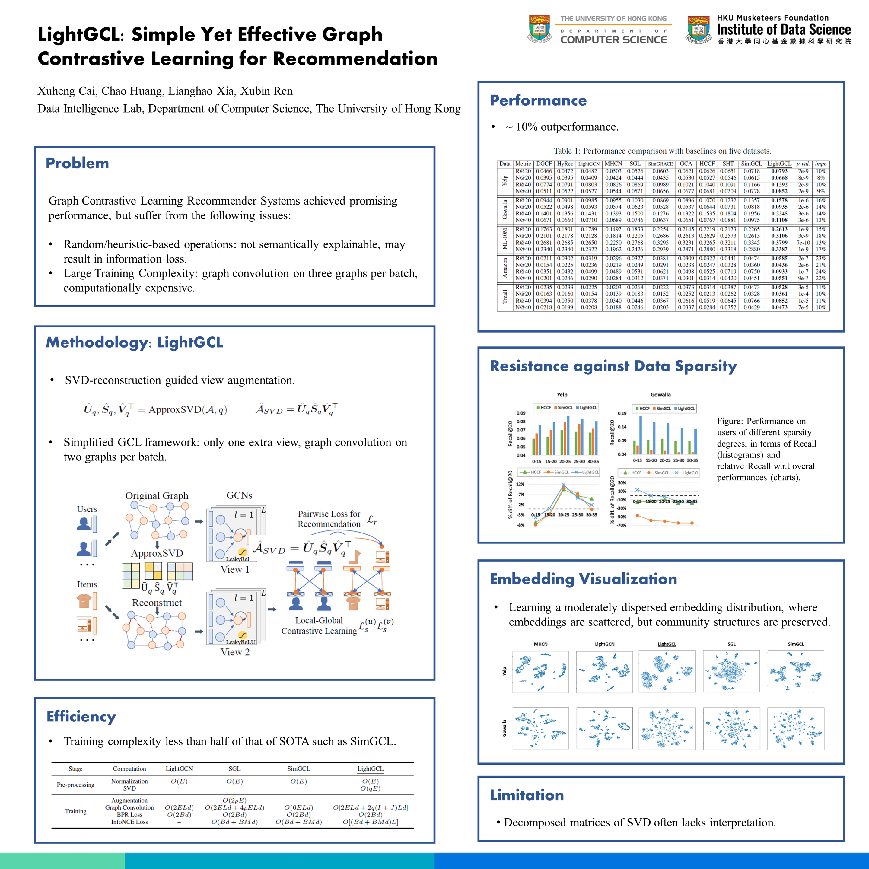 ICLR Poster LightGCL: Simple Yet Effective Graph Contrastive Learning for Recommendation